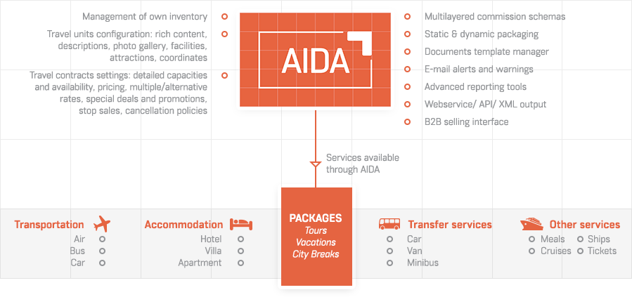 dcs plus | AIDA - Inventory management for travel services