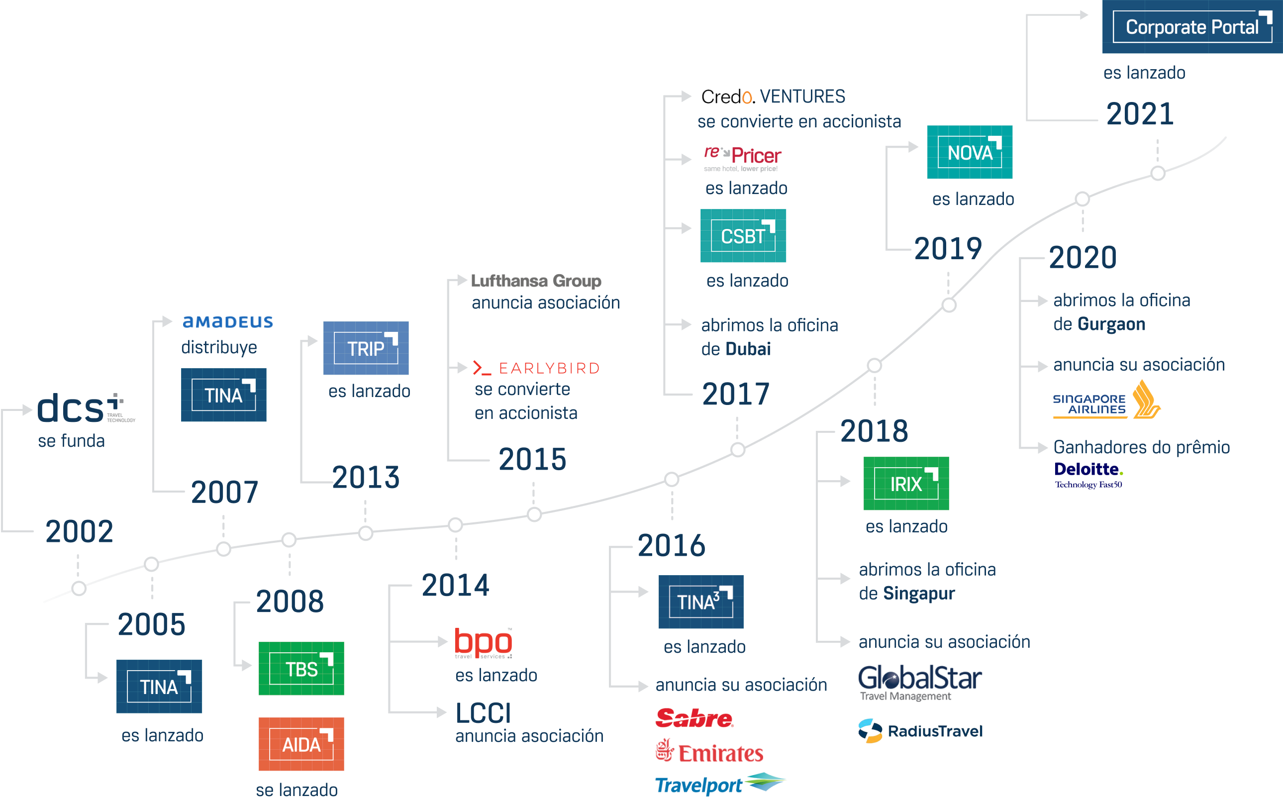dcs plus | dcs plus story