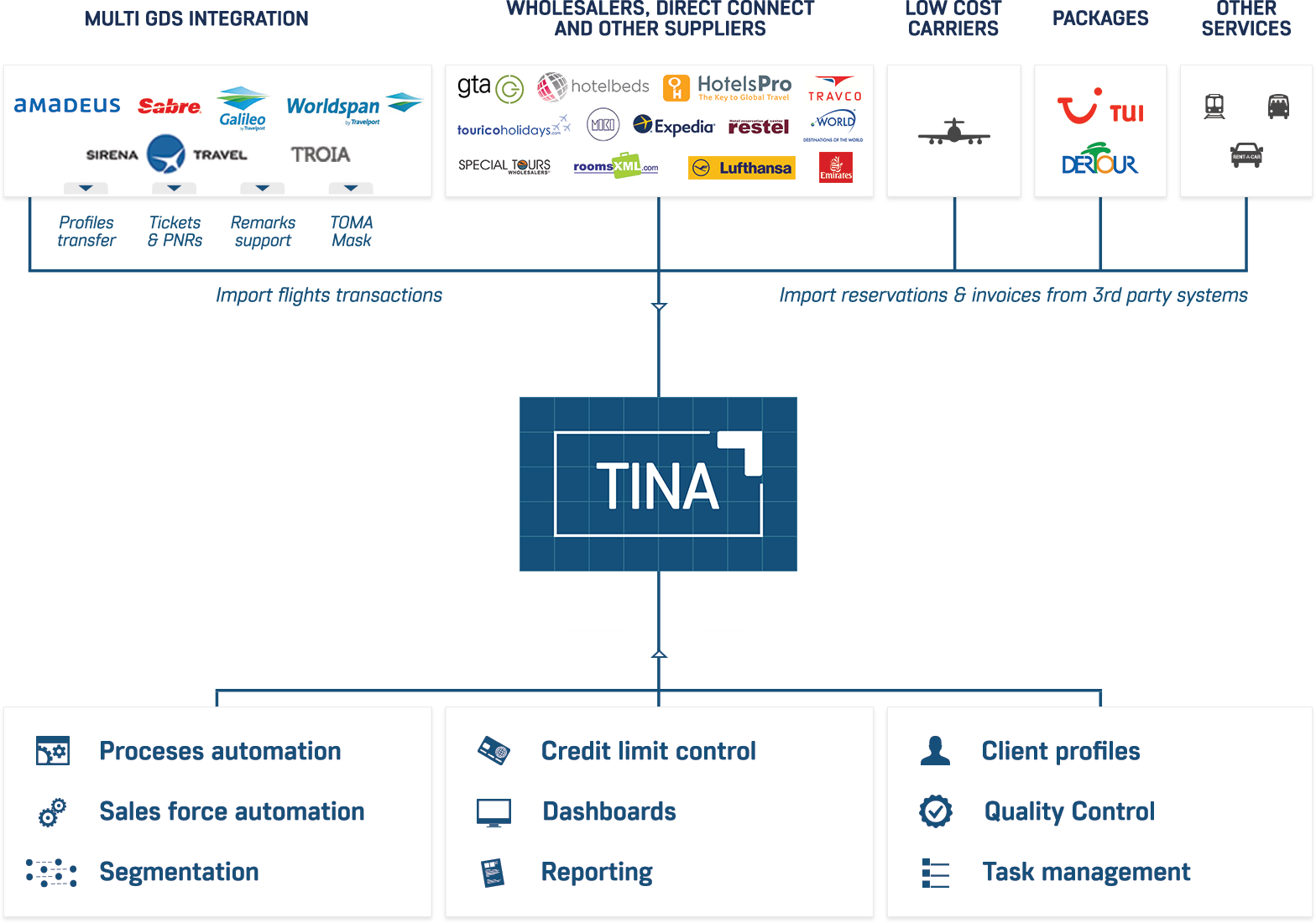 dcs plus | Process automation through TINA travel ERP